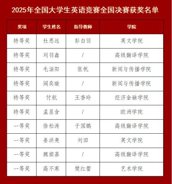 我校学生在2025年全国大学生英语竞赛（NECCS）全国决赛中再获佳绩-西安外国语大学
